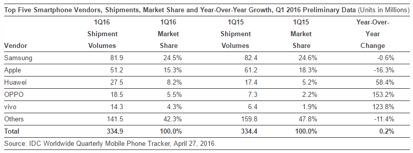 OPPO and Vivo reach top 5 smartphone makers in Q1: IDC - TelecomLead