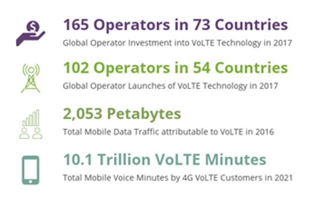 VoLTE subscribers to reach 3 billion in 2021: Juniper Research ...
