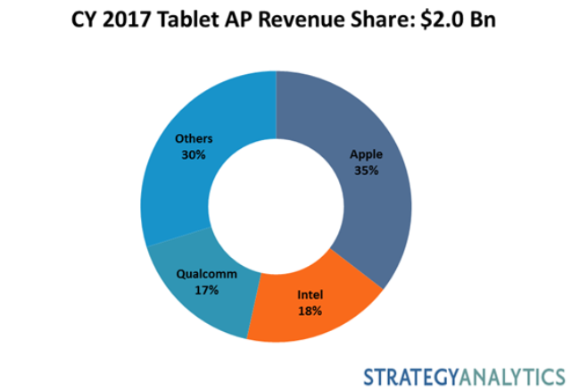 MediaTek, Samsung, Spreadtrum drop their tablet AP share - TelecomLead