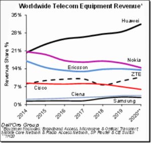 Top telecom equipment makers in H1 2020 - TelecomLead
