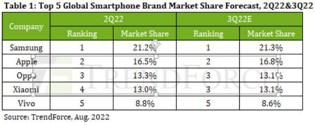 Smartphone manufacturing dips 5% to 292 mn: TrendForce - TelecomLead
