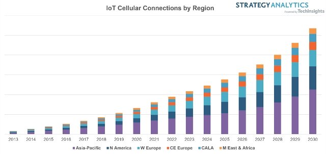 Forecast on influence of 5G in IoT cellular connections - TelecomLead