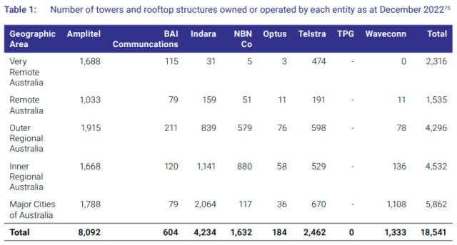 Challenges in Australia’s Mobile Tower Industry: ACCC - TelecomLead