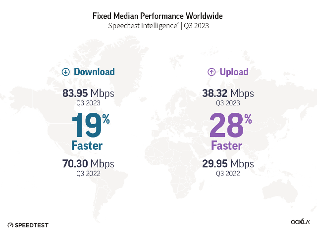 Ookla report on Fixed Broadband Networks and FTTH - TelecomLead