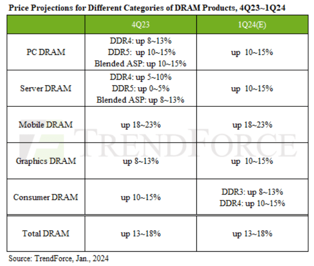 DRAM Contract Prices Set to Surge Across Different Segments in 1Q24 ...