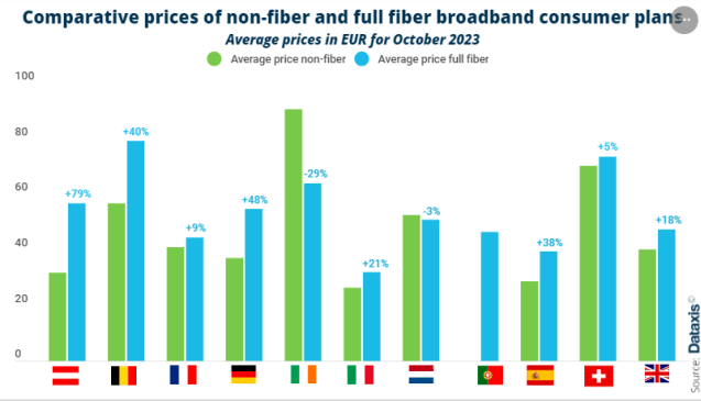 Price comparison for fiber and non-fiber broadband services across ...