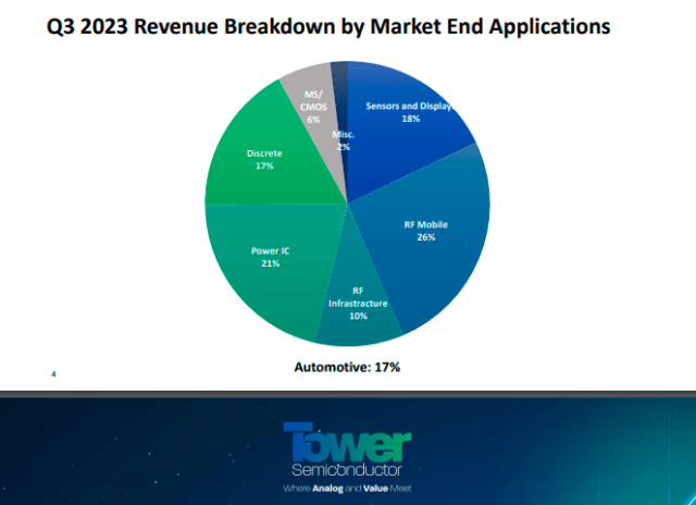 Tower Semiconductor Proposes $8 bn Semiconductor Facility in India - TelecomLead
