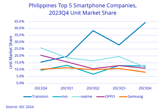 Transsion Takes the Lead in Philippines Smartphone Market in 2023: IDC ...