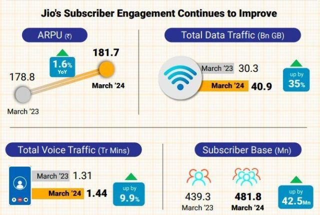 Jio Platforms Posts Strong Financial Performance in Q4 FY2024 - TelecomLead