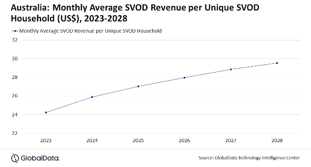 Video on demand revenue in Australia to reach $3 bn: GlobalData ...