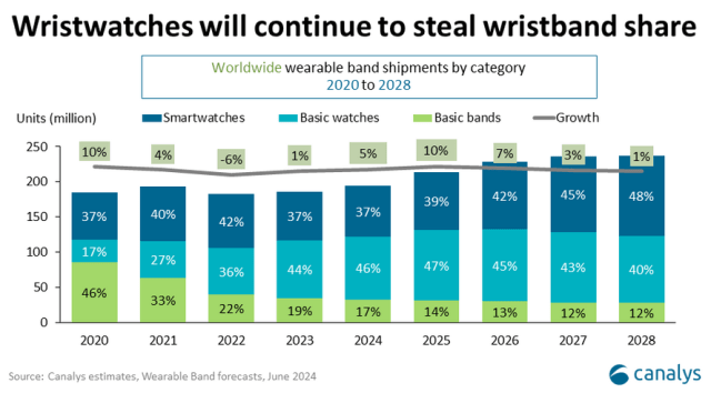 Wearable band market forecast to grow 5% to 194 mn: Canalys - TelecomLead
