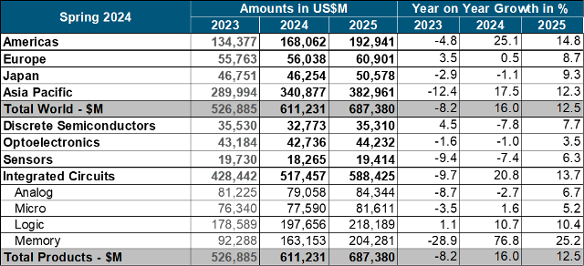 Semiconductor market to achieve 16% growth in 2024 to $611 bn: WSTS ...