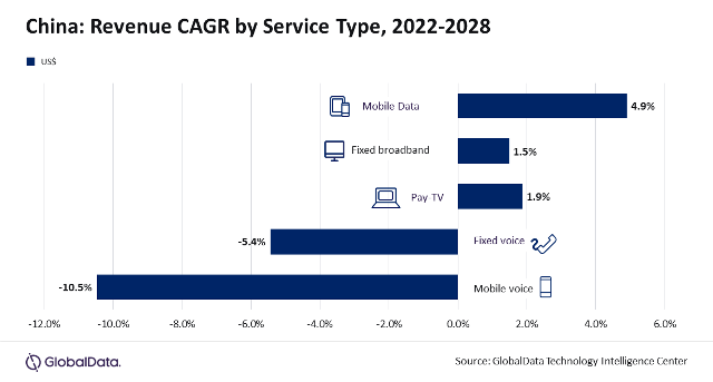 Telecom investment and revenue growth in China - TelecomLead